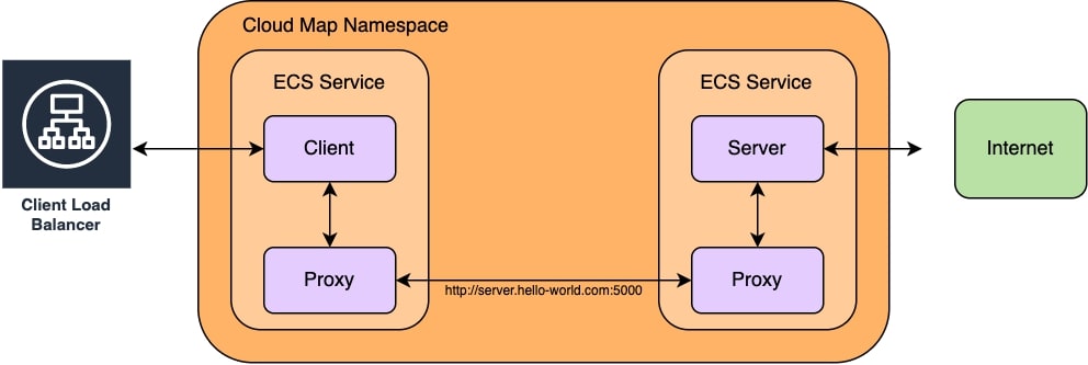 AWS ECS Service Discovery: Simplified Service Communication - DevOps ...